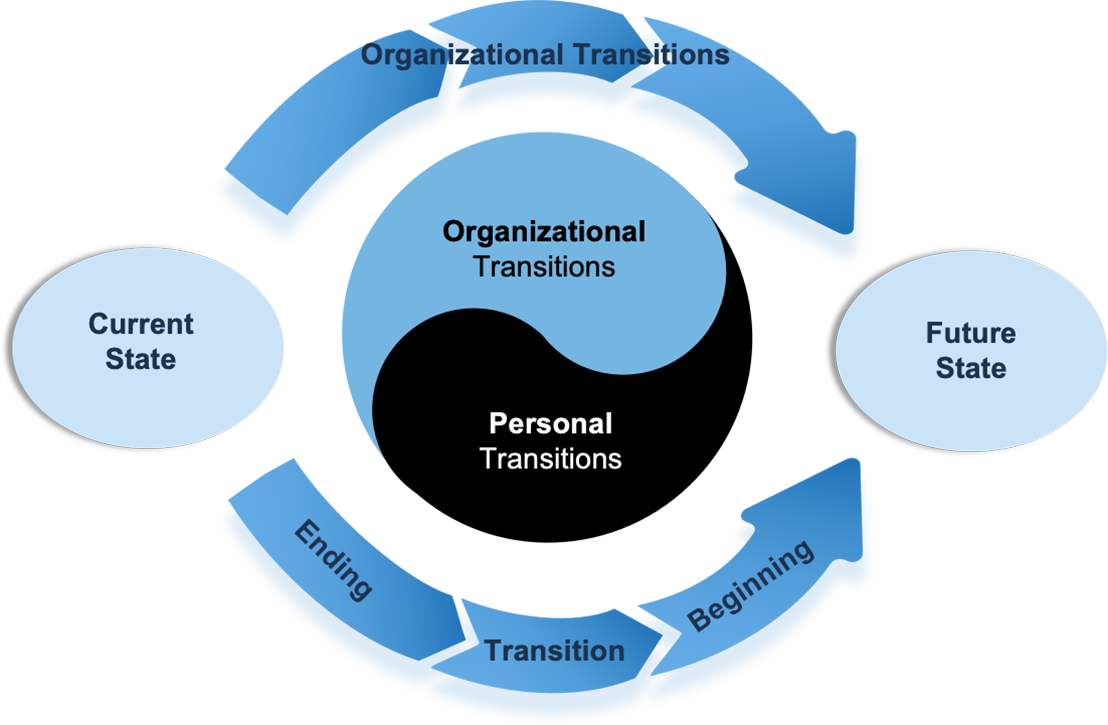 Change Enablement: Drive Transformation & Build Resilience | eTACSEN